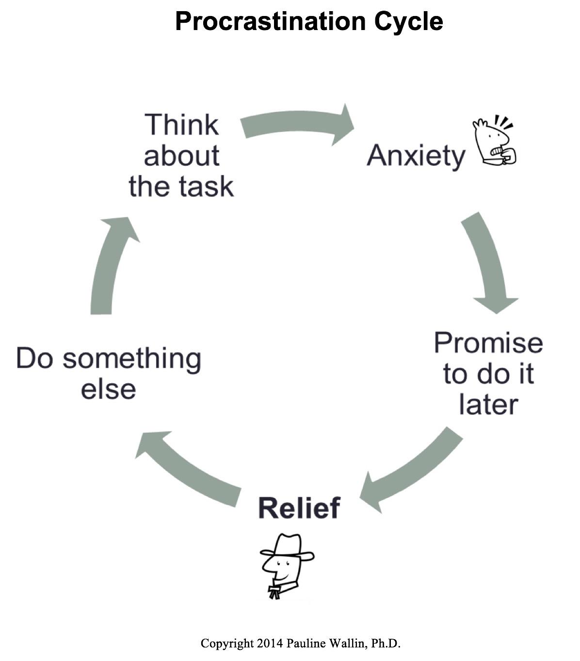 #Writers@Work: How to Overcome Procrastination - Write Now Coach! Blog